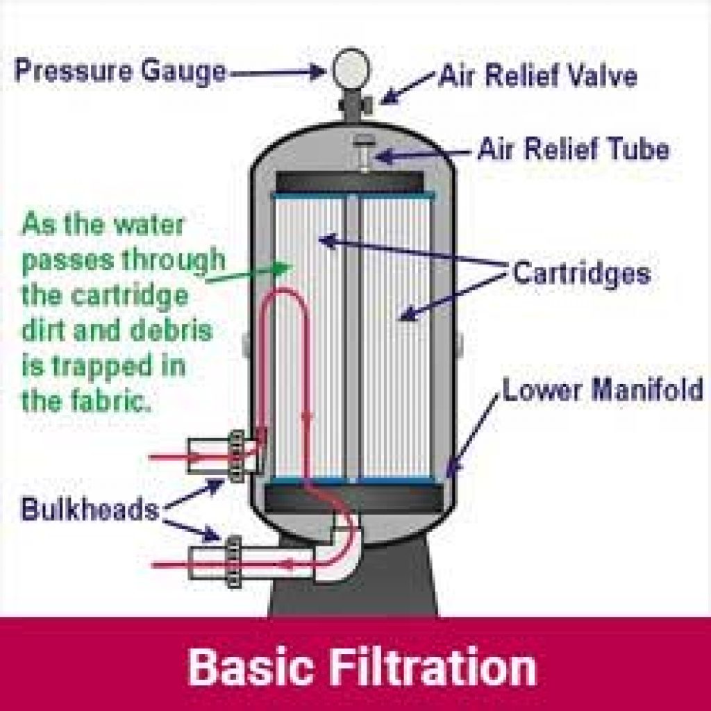 Industrial filter|Filter|Manufacture|India